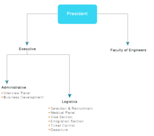 Organogram – Continental Manpower Ltd. | Best Manpower Recruiting ...